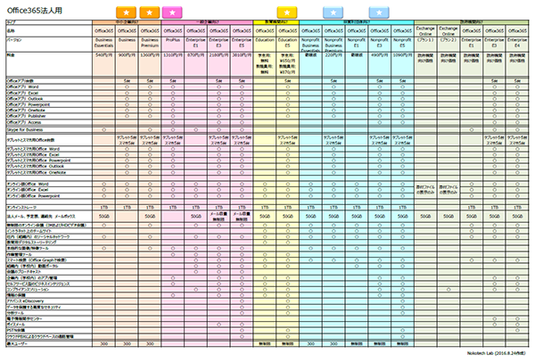 office365法人用 - Nokotech Lab らぼブログ