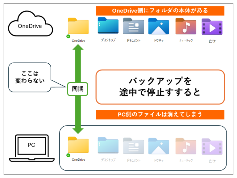 OneDriveの「同期」と「バックアップ」の意味を正しく理解しよう - Nokotech Lab らぼブログ
