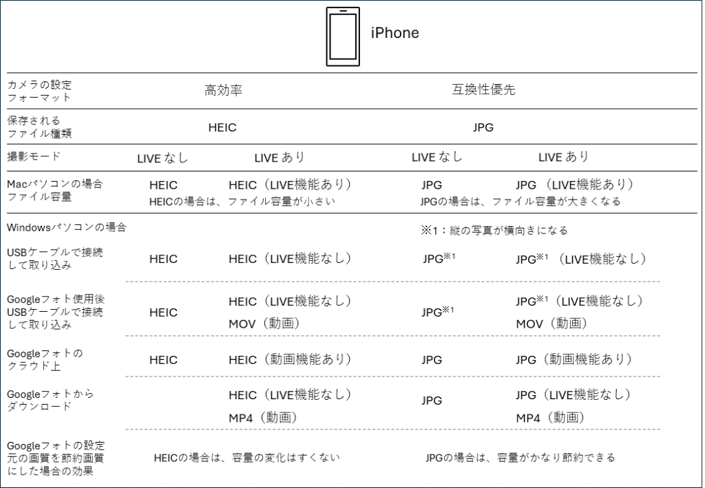 iPhoneのHEICとJPG、LIVEフォトとGoogleフォトの不思議な関係 - Nokotech Lab らぼブログ